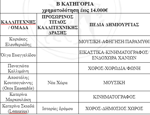 Ανακοίνωση αποτελεσμάτων για τα «Ανοιχτά Πανιά 2022» - Kriti24.gr